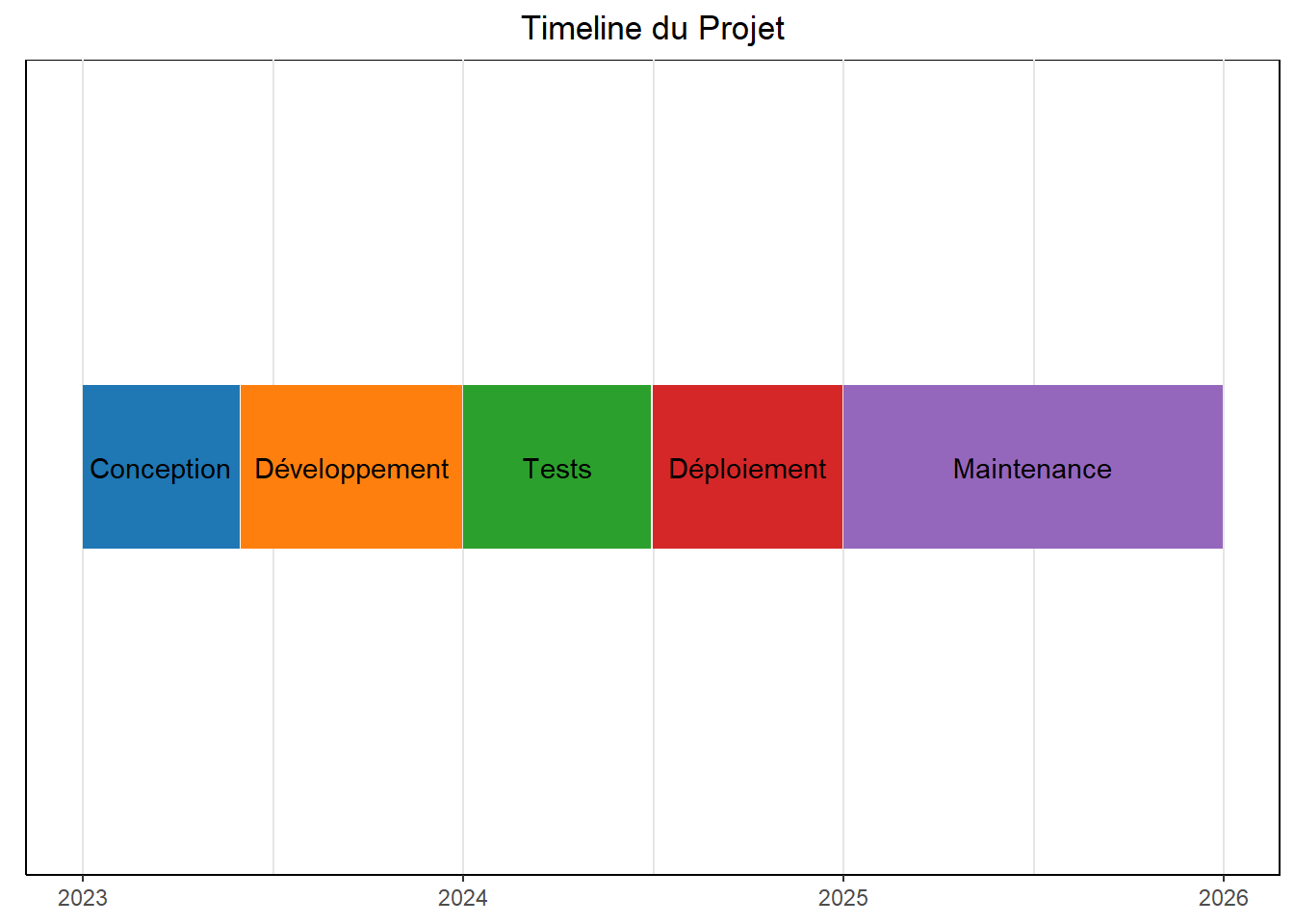 Créer des graphiques chronologiques ou timeline avec R : techniques et ...