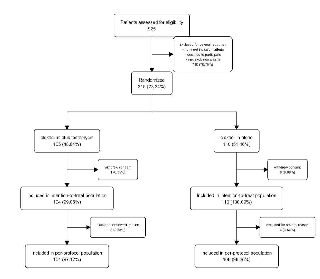 Générer des diagrammes CONSORT et autres flowcharts sous R - DellaData